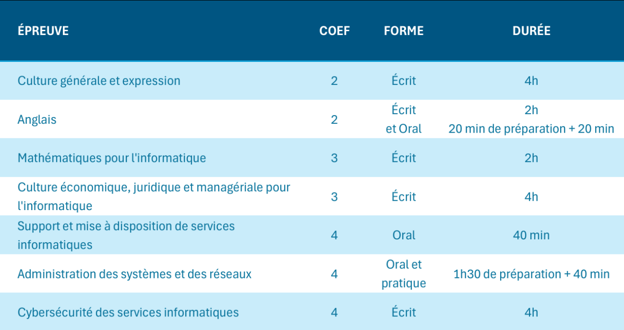 BTS SIO (informatique) - IAAG